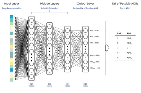 Detecting Potential Adverse Drug Reactions Using A Deep Neural Network