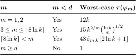 table 2 from tighter generalization bounds on digital computers via