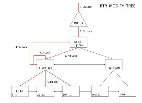 How Does Mysql Implement Concurrency Control Part Ii Alibaba Cloud