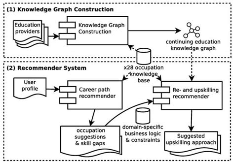 building knowledge graphs and recommender systems for suggesting