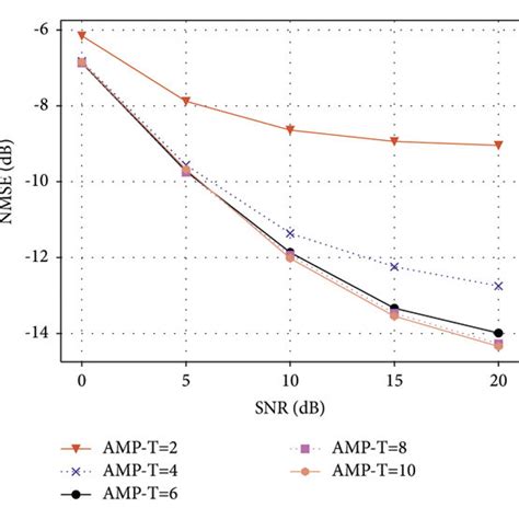 Nmse Performance Of Several Schemes Download Scientific Diagram