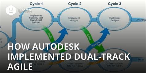 How Autodesk Implemented Dual Track Agile UXDX