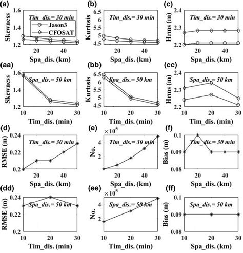 some statistical parameters dependence on spatial and temporal distance