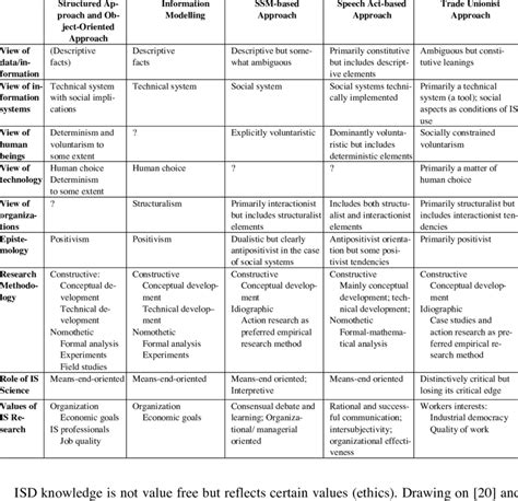 Paradigmatic Assumptions Of The Six Isd Approaches Download Table