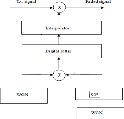 Table 1 From Adaptive Code Synchronisation With Reduced Computational Complexity And