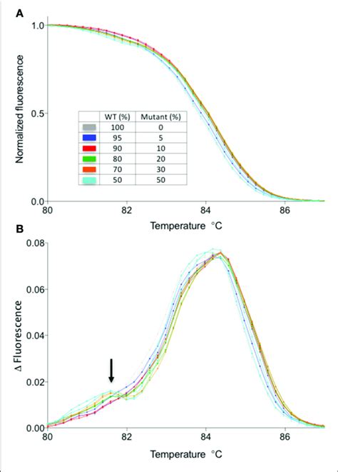 Melt Curve Analysis Using Lc Green Plus Dye In A Qpcr Machine Without Download Scientific