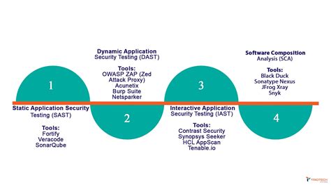 Essential Devsecops Tools Automating Security In Your Cicd Pipeline