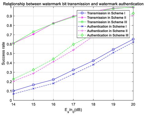 Electronics Free Full Text A Physical Layer Watermarking Scheme