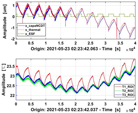Thermal Noise Decoupling Of Micro Newton Thrust Measured In A Torsion Balance
