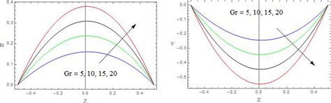 The Velocity Profiles Against Thermal Grashof Number Gr Download Scientific Diagram