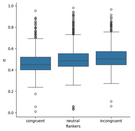 Data Cleaning Dealing With Outliers Neural Data Science In Python