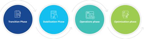 The Phases Of Application Management Services Ams