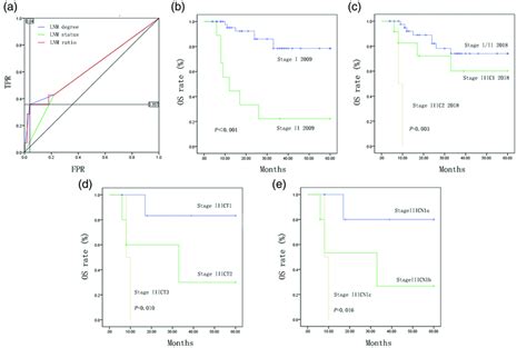 A Receiver Operating Characteristic Roc Curve For Lymph Node Download Scientific Diagram
