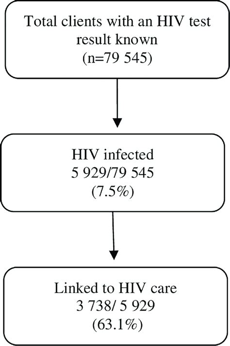 Linkage To Hiv Care For Clients With Known Hiv Status At Download Scientific Diagram