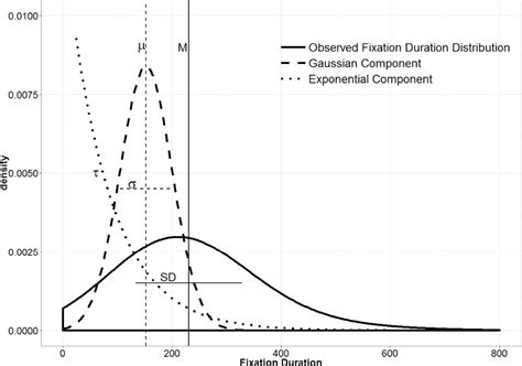 Figure 1 From Dissociating Temporal Inhibition Of Return And Saccadic
