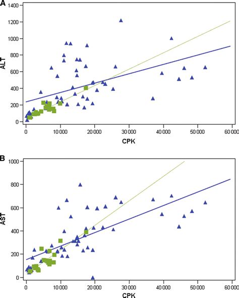 The Linear Relationship For Serum Transaminase Levels ALT A And AST Download Scientific