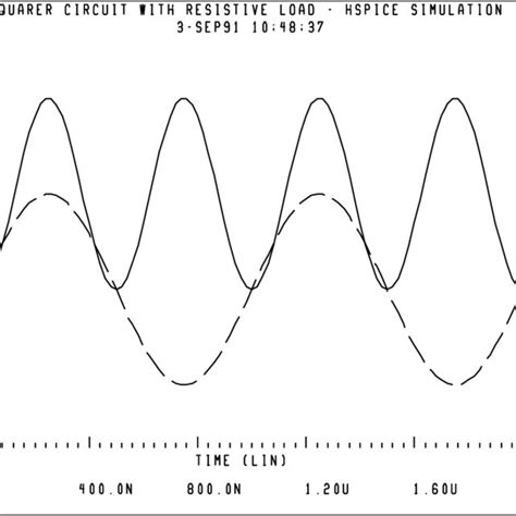 Hspice Simulation Results For A Sinusoidal Input Showing Frequency