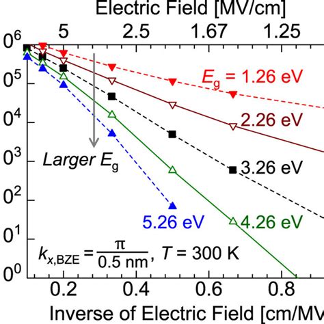 Color Online Electric Field Dependence Of Impact Ionization