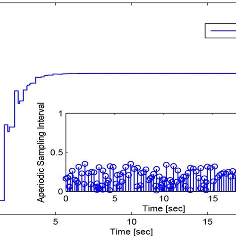 sampling interval and sampled‐data control input signal in example 2