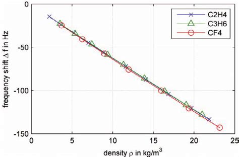 A Frequency Shift Of A Tuning Fork Resonator In Different Gases In Download Scientific