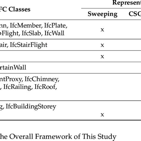 Building Elements Spatial Elements And Supported Representations