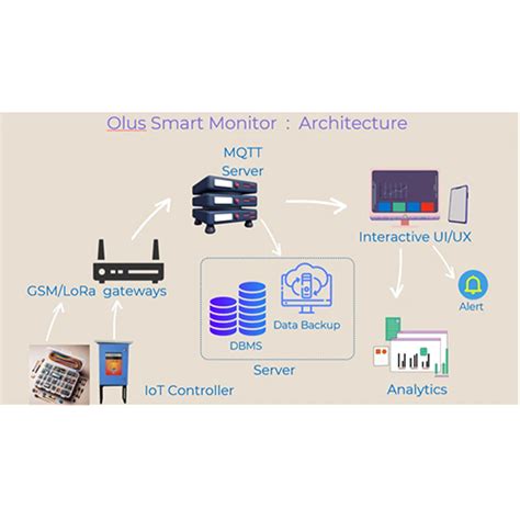Smart Iot Platform At 200000 00 Inr In Gurugram Haryana Olus Enterprises