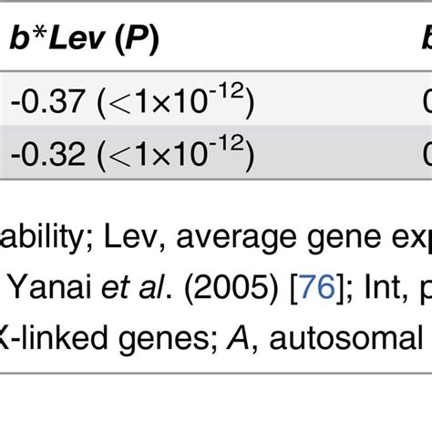 parameters of multiple regression models and partial correlations for
