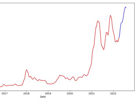 Python Ai Experiments For Bitcoin Price Prediction Juan Ignacio Pérez