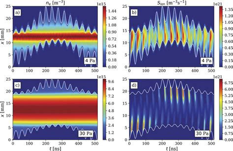 Spatio Temporal Distribution Of The Electron Density N E A And C Download Scientific