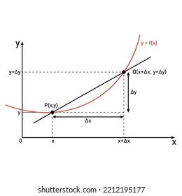Differentiation Rate Change Differential Calculus Graph Stock Vector Royalty Free 2212195177