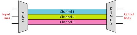 Frequency Division Multiplexing