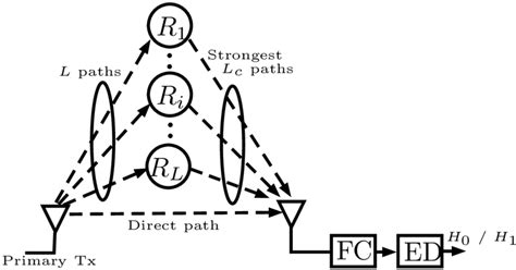 System Model For Energy Detection With Gsc Download Scientific Diagram