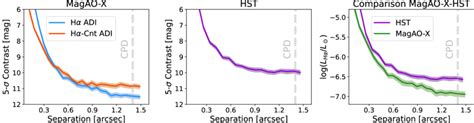 Hα 5σ Contrast Limits And Hα Luminosity Limits Of As209 As A Function
