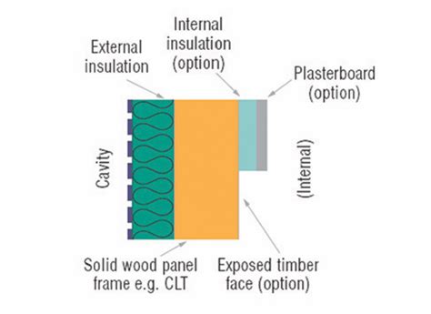 Cross Laminated Timber Construction An Introduction Structures Centre