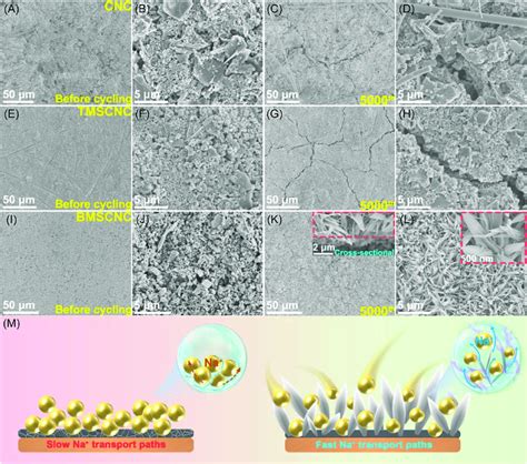 B Bmscnc Nvp Full Cell Exhibited A High Rate Performance With The