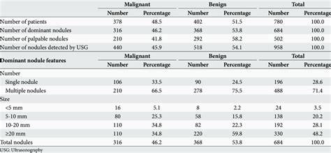 Evaluation Of Dominant Nodule Size And Histopathological Diagnostic