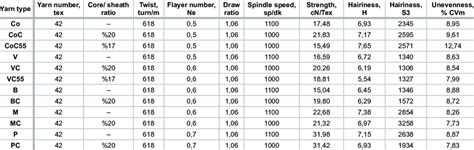 Production Parameters And Selected Yarn Properties Of The Conventional