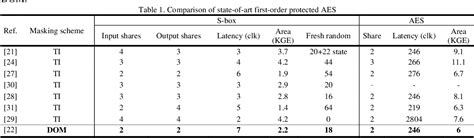 Table 1 From Cpa On Hardware Implementation Of Colm Authenticated Cipher And Protect It With Dom