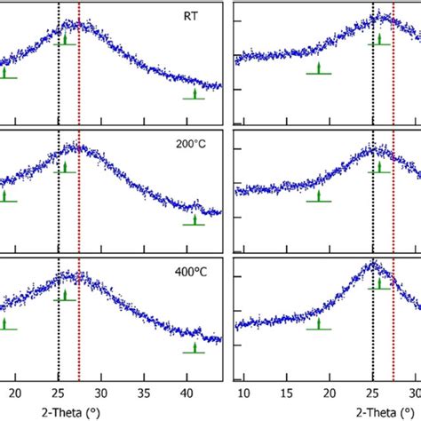 Xrd Patterns Of The Hybrid Composite At Different Calcination Download Scientific Diagram
