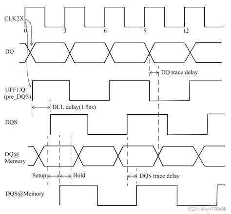 【sta】sram ddr sdram 接口时序约束学习记录 sram接口 csdn博客