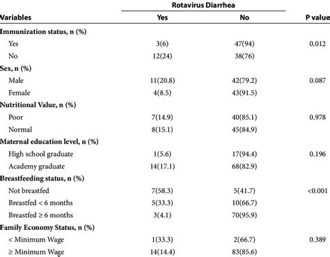 Bivariate Analyses On The Effect Of Immunization Status Sex