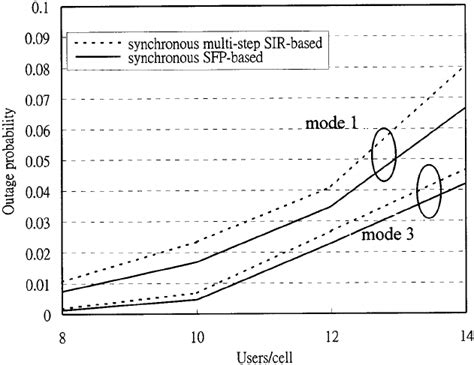 comparison between synchronous sir based and synchronous sfp methods