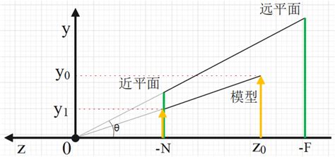 【opengl Es】透视变换原理 知乎