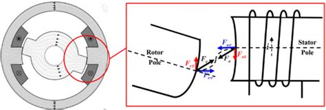 Figure 2 From A Multi Physics Modeling Based Vibration Prediction Method For Switched Reluctance