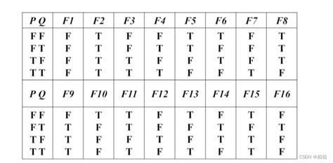 离散数学——（2）真值表，等价关系，等价置换定理，重言式与蕴含式，重言式与蕴含式，其他联结词，或非，其他联结词真值表离散数学真值表 Csdn博客