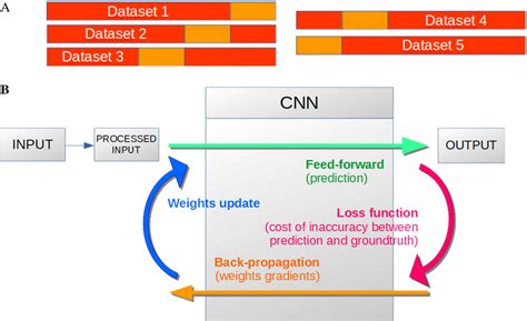 a schematic representation of the dataset splitting for learning
