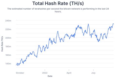 Bitcoin Hash Rate Hit An All Time High 227 Million Th S