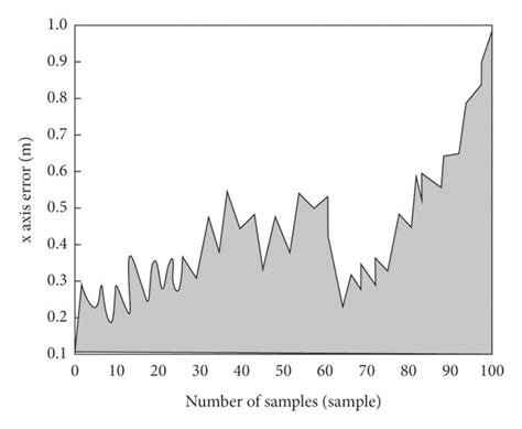 Prediction Error Of Genetic Optimization Neural Network After