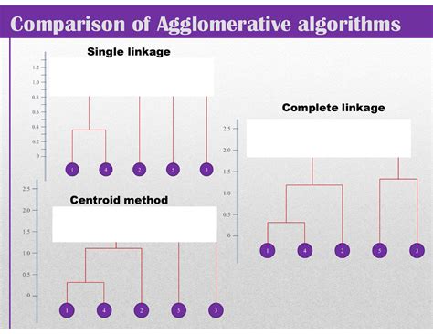 Cluster L4 Lecture Notes 4 Comparison Of Agglomerative Algorithms Complete Linkage Single