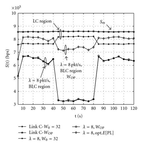 Aggregate Throughput Of A Network With A Maximum Number Of Stations Download Scientific Diagram